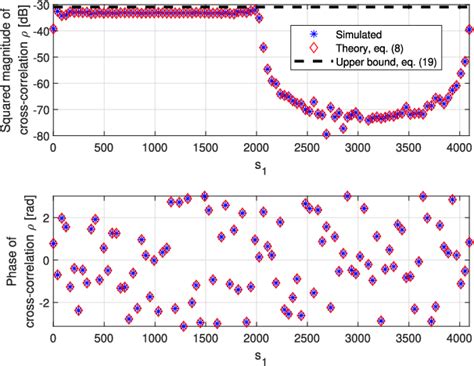 Figure 2 From On The Quasi Orthogonality Of Lora Modulation Semantic