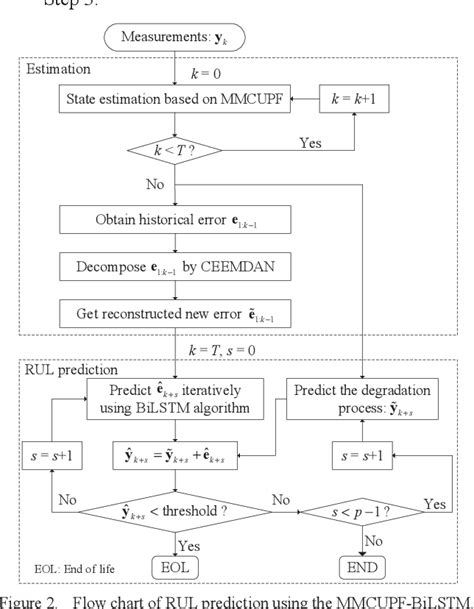 Figure 1 From A Remaining Useful Lifetime Prediction Method Based On