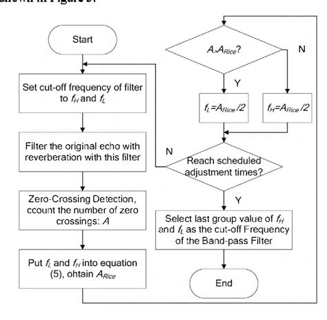 Figure 3 From Research On Doppler Frequency Shift Estimation In Low Echo To Reverberation Ratio