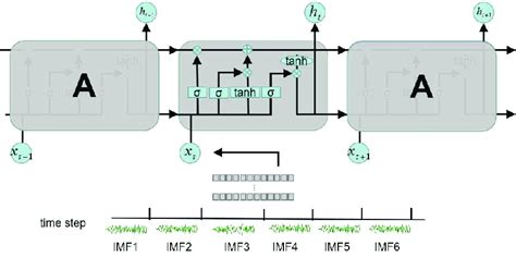 Time Step Design Of Lstm Download Scientific Diagram