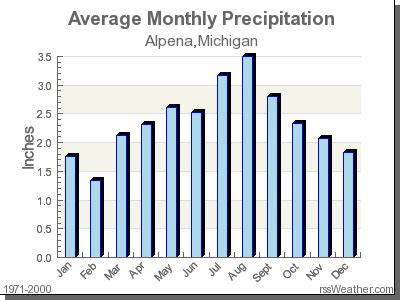 Climate In Alpena Michigan