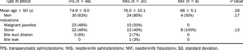 Patients Age Gender And Indications For Ercp With The Type Of Download Scientific Diagram