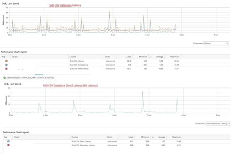 high io latency from hyper v csv ssd datastores virtualization