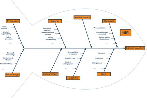 Ishikawa Diagram Categories