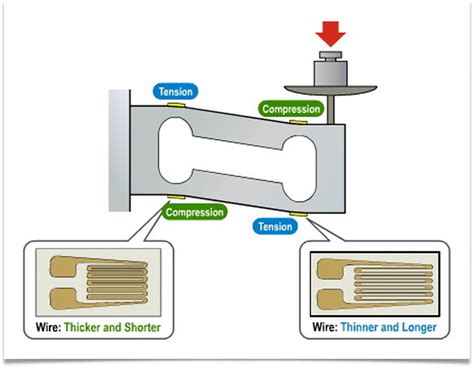 How To Make A Strain Gauge Load Cell Fibos