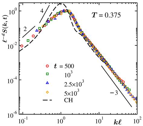 scaling plot of structure factor ℓ −d s k t is plotted as a function