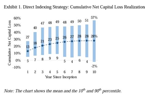 Tax Loss Harvesting And Long Short Strategies
