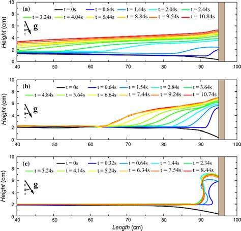The Profile Evolution Of The Deposit Morphology Upstream Of The Wall In
