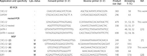 Summary Of Primer Sequences Used For RT PCR Nested PCR And MSP Download Table