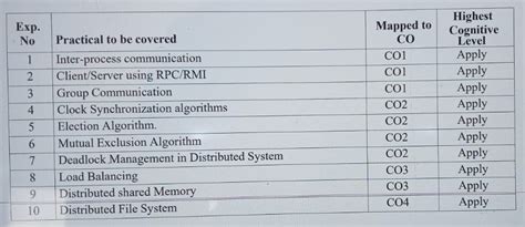 Github Artaxerxessdistributed Computing Lab Semester 8