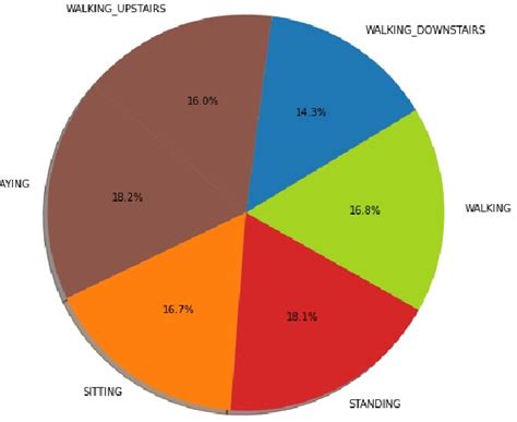 Figure 1 From Human Activity Classification Using Basic Machine Learning Models Semantic Scholar