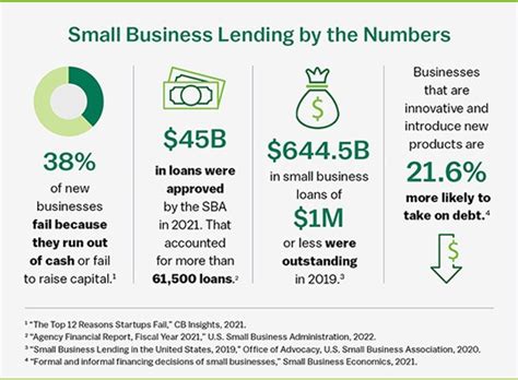Taking On Business Debt Taking On Business Debt M T Bank