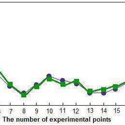 Comparison Between Experimental And Calculated Reaction Rate Using Download Scientific Diagram