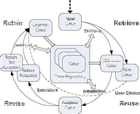 The Case Based Reasoning Model Download Scientific Diagram