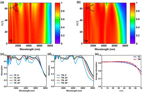 The Absorption Under Different Incident Conditions A Contour Plot Of
