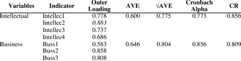 outer model evaluation results download scientific diagram