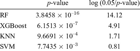 T Test Analysis Results Of Model Stacking Framework And Single