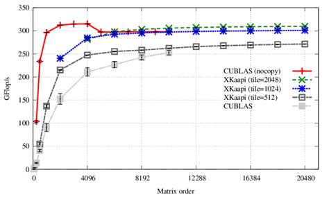 Performance Results From Dgemm On Idgraf For A Single Cpu And A Single