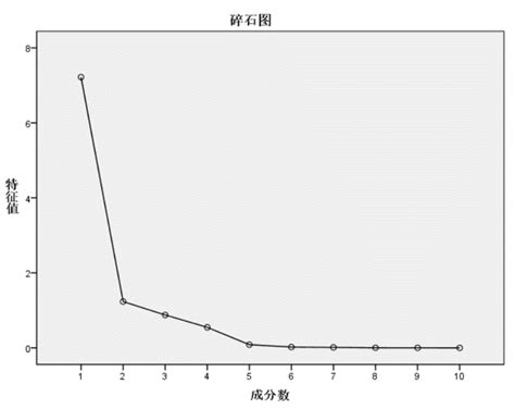 主成分分析 Csdn博客