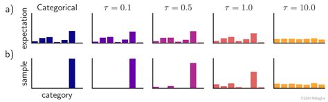 Gumbel Softmax Trick Pytorch（快速理解附代码）pytorch Gumbel Max Csdn博客