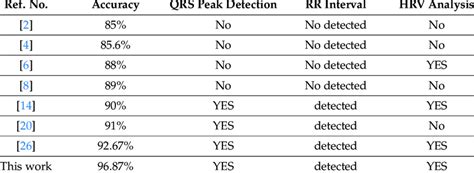 Comparative Analysis For Statistics Parameters Of Existing Method With Download Scientific