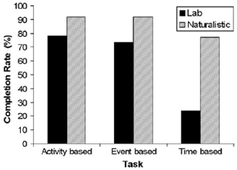 Task Completion Rates In Laboratory And Naturalistic Settings Download Scientific Diagram