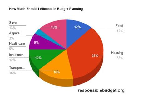 Statistics How Much Should You Spend On Food Housing Or Transportation