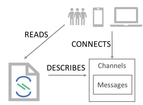 Asyncapi Vs Openapi An Overview