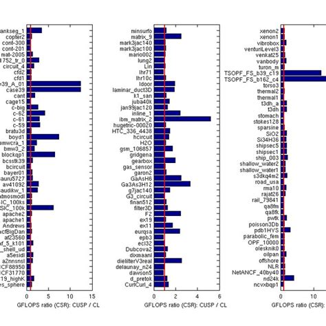 Spmv Gflops Of Cusp And Cusparse Matrices Are In Csr Format