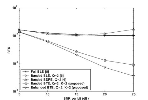 Performance Comparison Among Various Equalizers More Transmit Than Download Scientific Diagram