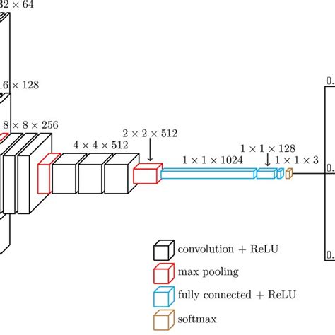 The Vgg Based Cnn Architecture Two Preprocessed Images Amplitude And Download Scientific