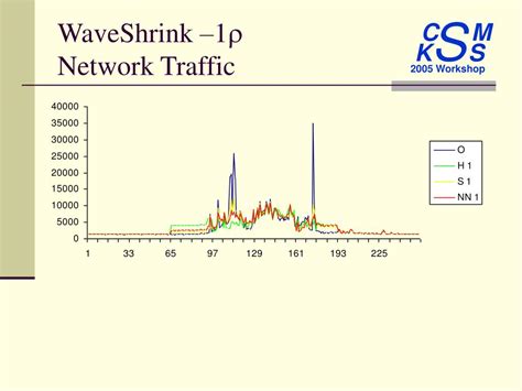 Ppt Wavelet Transform Oriented Methodologies With Applications To Time Series Analysis