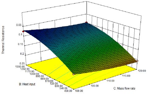 Effect Of Mass Flow Rate And Heat Input To Thermal Resistance Download Scientific Diagram