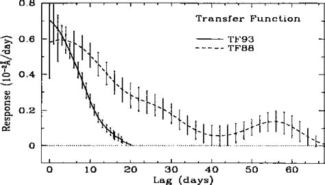 Figure 1 From Reverberation Mapping Analysis Of The Broad Line Region In Seyfert Galaxy Ngc 4151