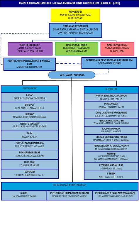 Template Carta Organisasi Sekolah Rendah Module Literasi Maklumat