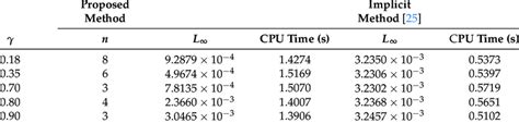 The Maximum Absolute Errors L ∞ And Execution Times In Seconds Of Download Scientific Diagram