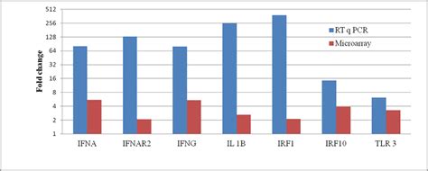 validation of microarray data by rt qpcr relative amount of