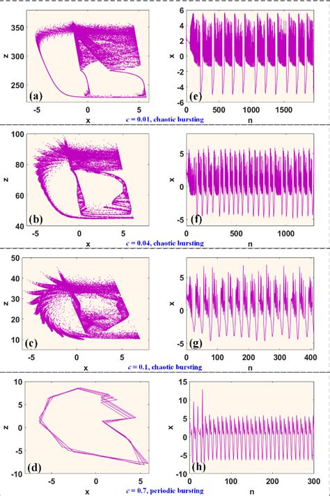 Figure 1 From Offset Boosting Entangled Complex Dynamics In The Memristive Rulkov Neuron