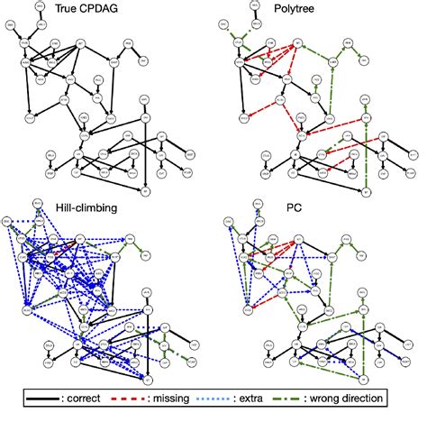 Figure 1 From Learning Linear Polytree Structural Equation Models