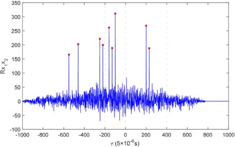 Ambiguity Phenomenon Of Correlation Peaks Download Scientific Diagram