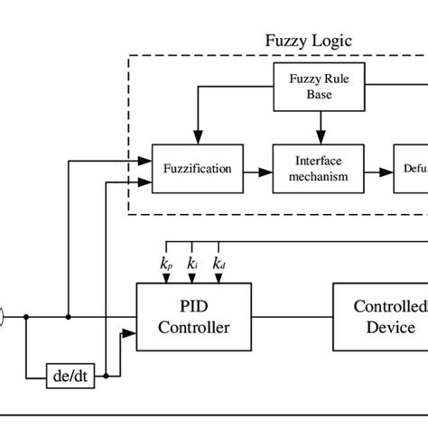 Structure Of Fuzzy Logic Based Pid Controller Download Scientific Diagram