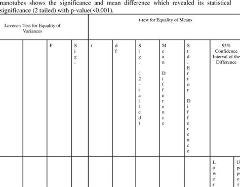 Independent Sample Test Using Spss Tool For Stack Capacitance Of Both