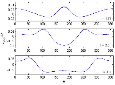 Figure 18 From Efficient Domain Decomposition Technique For Solution Of High Amplitude Acoustic