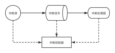 指北 聊聊中断机制 知乎