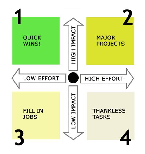 Impact Effort Matrix Six Sigma Terminology