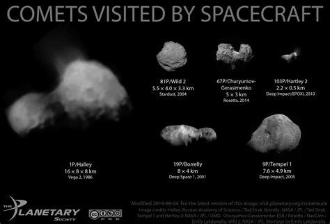 Scale Comparison Of Comets Visited By… The Planetary Society