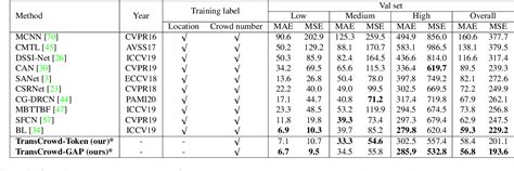 Transcrowd Weakly Supervised Crowd Counting With Transformer