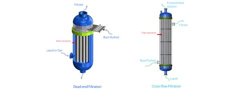 Filtration And Separation System And Device