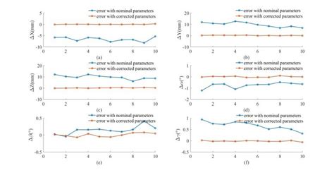 Pose Errors Before And After Calibration Of 10 Data Points A X Axis Download Scientific