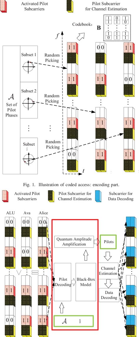 Figure 1 From Semi Random Coding With Quantum Amplitude Amplification For Secure Access
